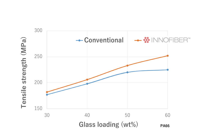 NEG｜INNOFIBER™FGF